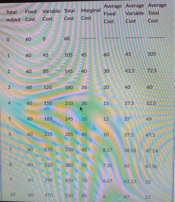 Solved Total Fixed output Cost Average Average Average | Chegg.com