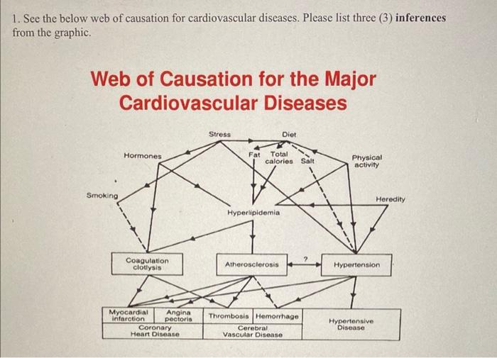 Solved 1. See the below web of causation for cardiovascular | Chegg.com