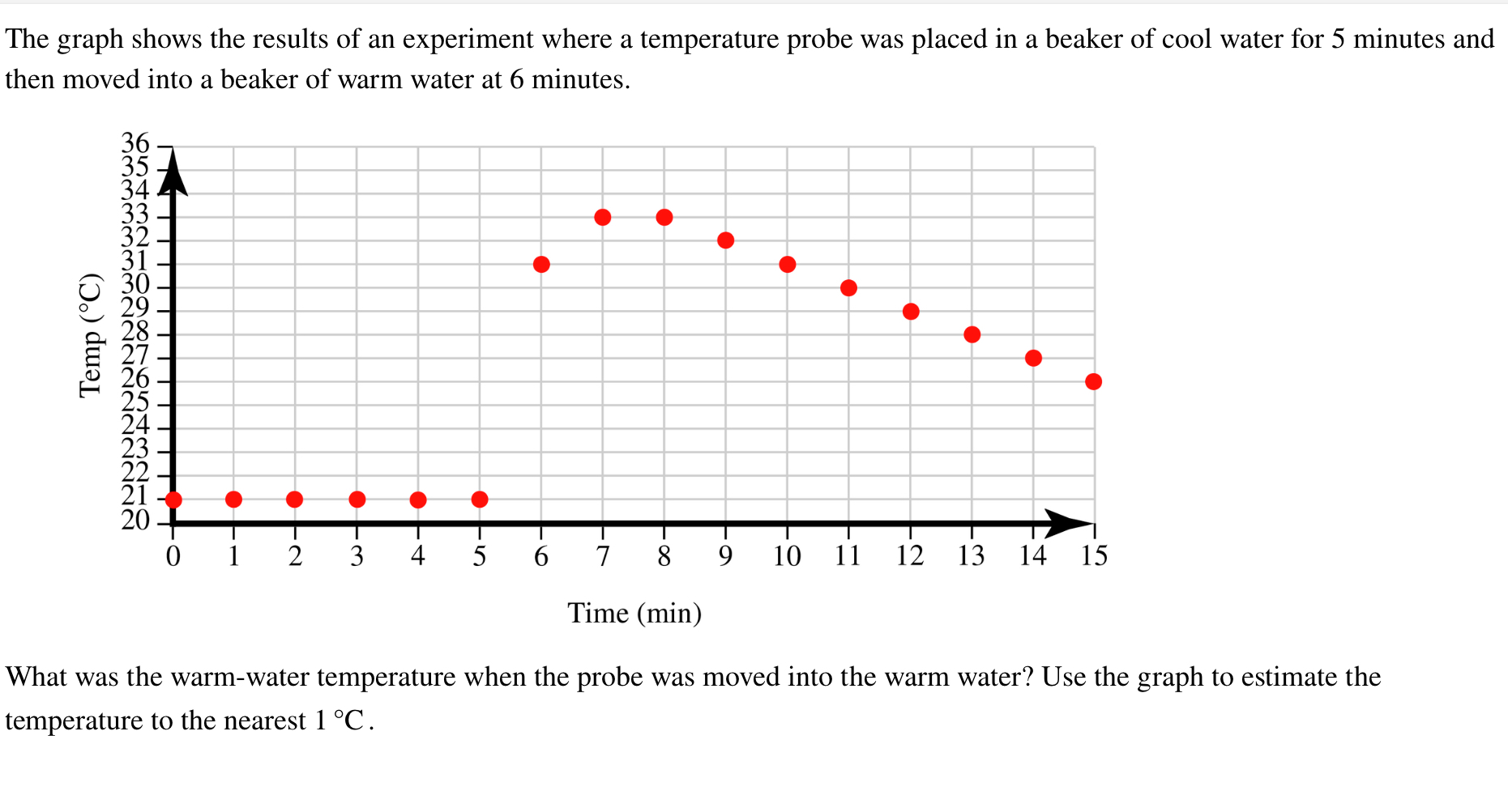 The graph shows the results of an experiment where a | Chegg.com