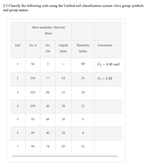 Solved Classify the following soils using the Unified soil | Chegg.com