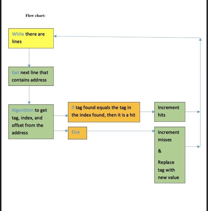 Solved chatgpt) 1. Start 2. Set cache parameters and read | Chegg.com