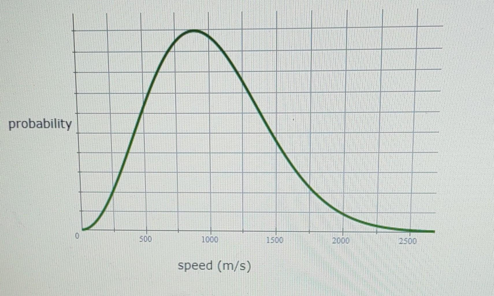 Solved Here is a graph of the probability of an atom moving | Chegg.com