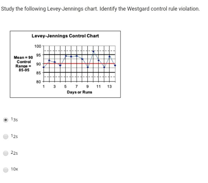 Solved Study the following Levey-Jennings chart. Identify | Chegg.com