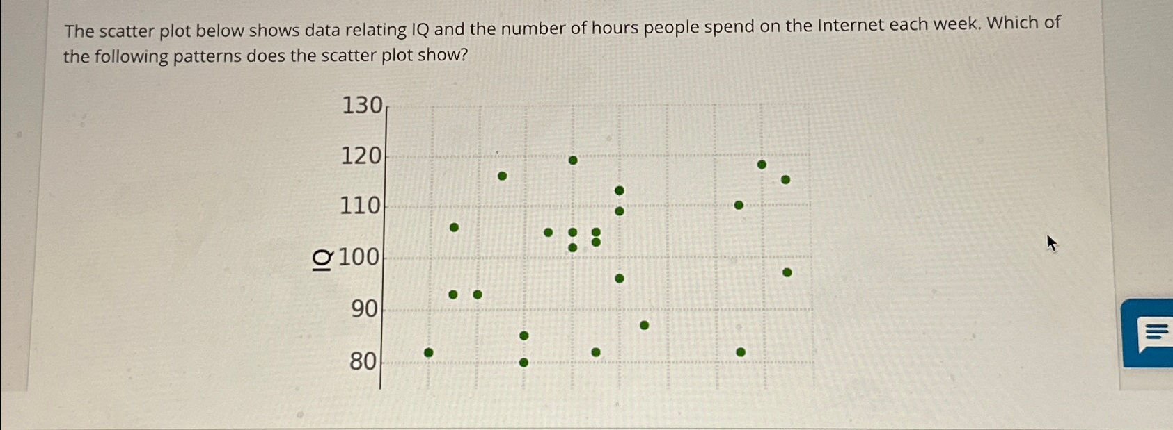 Solved The scatter plot below shows data relating IQ and the | Chegg.com
