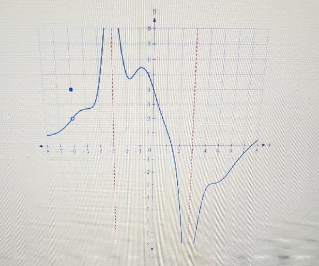 Solved Use the graph of f(x) shown below to determine each | Chegg.com
