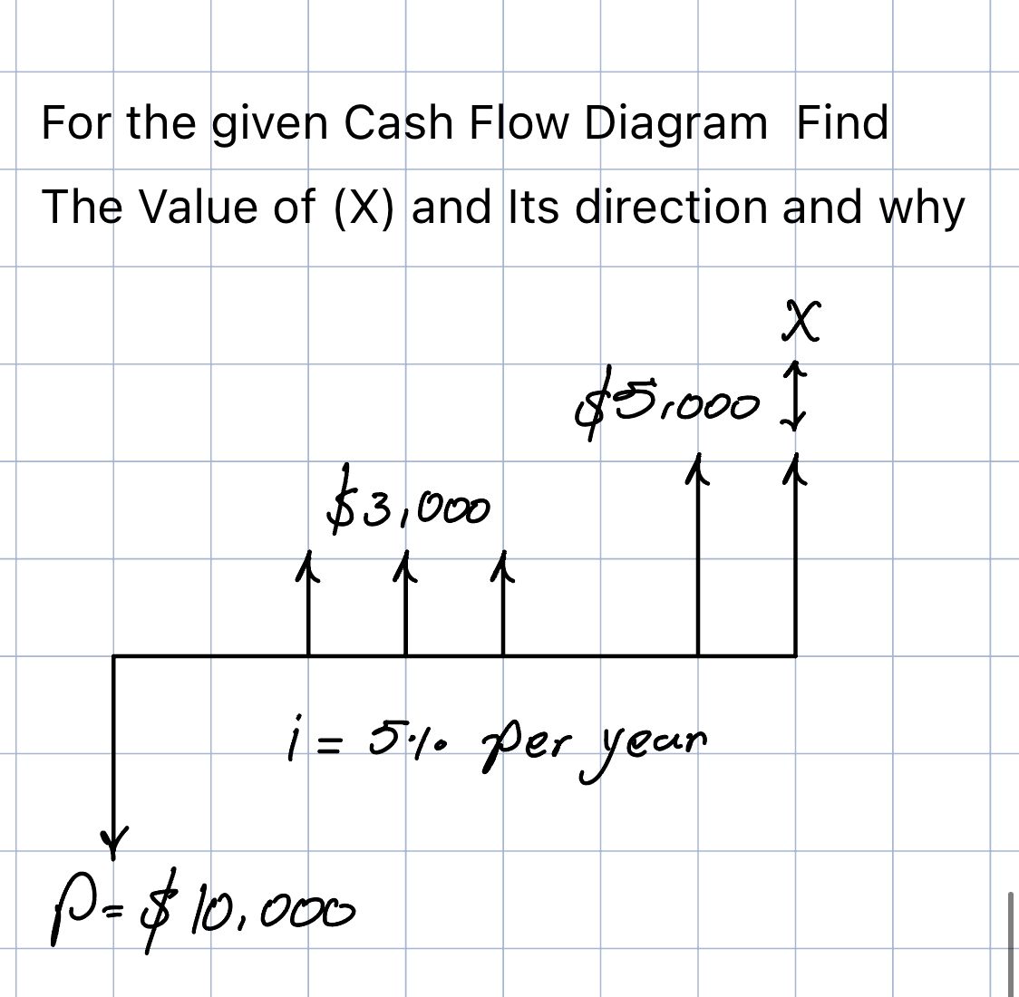 Solved For the given Cash Flow Diagram Find The Value of (x) | Chegg.com