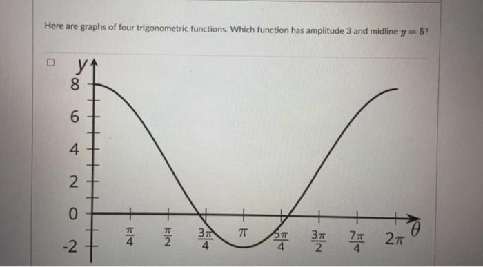 Solved Here are graphs of four trigonometric functions. | Chegg.com