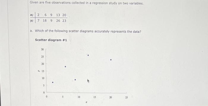 Solved Given are five observations collected in a regression | Chegg.com