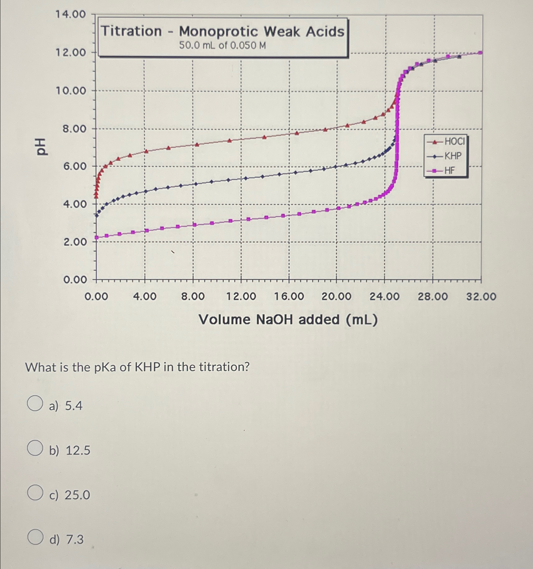 Solved What is the pKa of KHP in the titration? ﻿a) 5.4 | Chegg.com