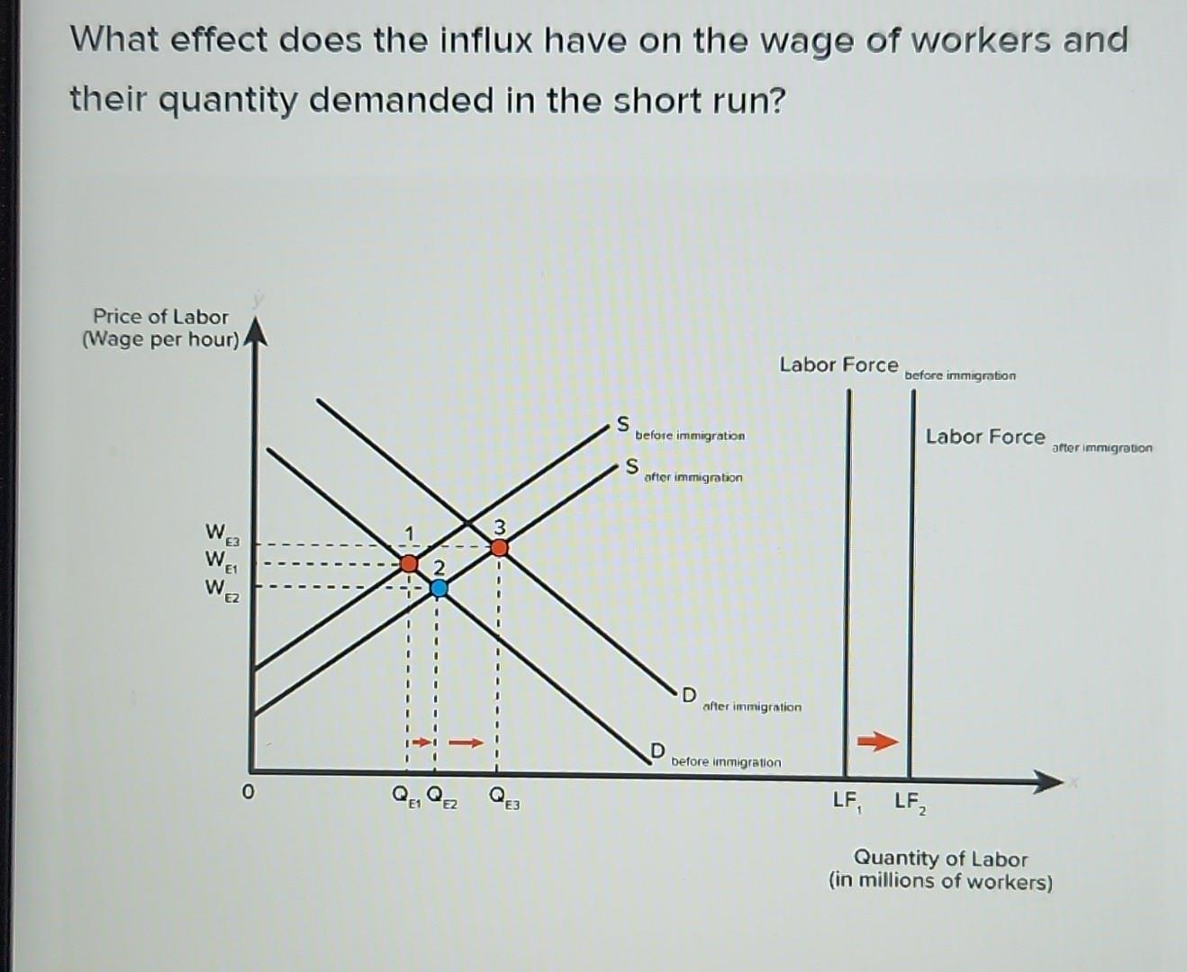 Solved What effect does the influx have on the wage of | Chegg.com