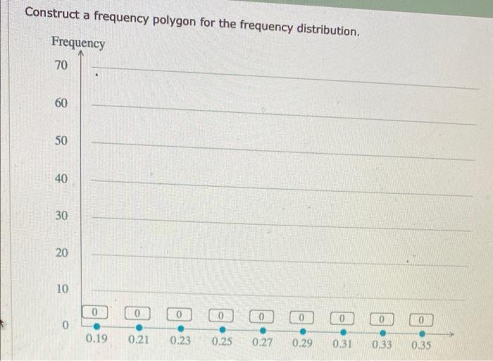 Solved Construct a frequency polygon for the | Chegg.com