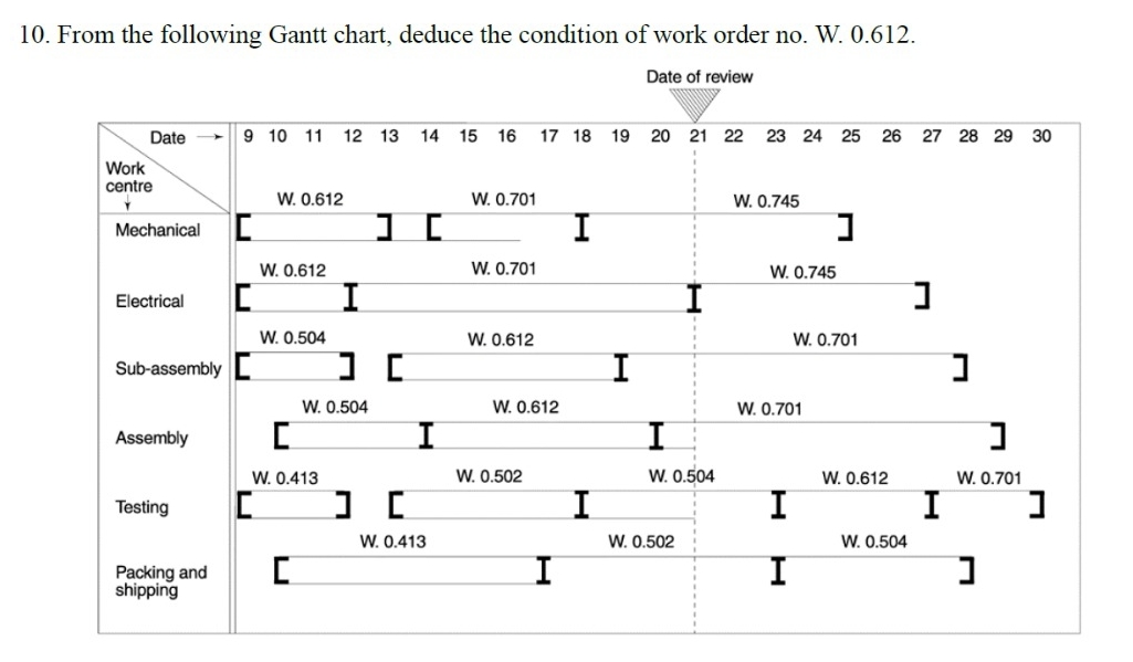 Solved From the following Gantt chart, deduce the condition | Chegg.com