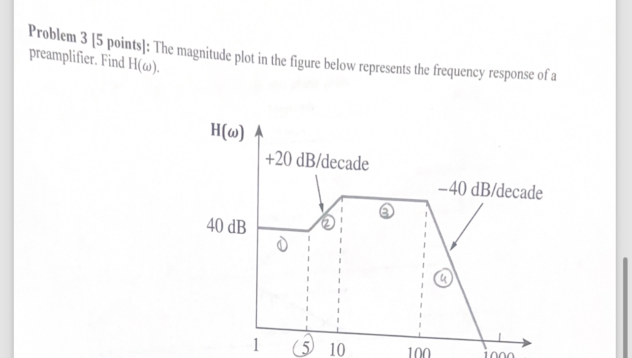 Solved Problem 3 [5 ﻿points]: The magnitude plot in the | Chegg.com