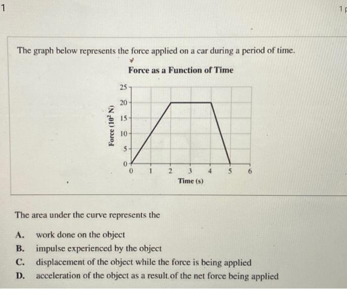 Solved The graph below represents the force applied on a car | Chegg.com
