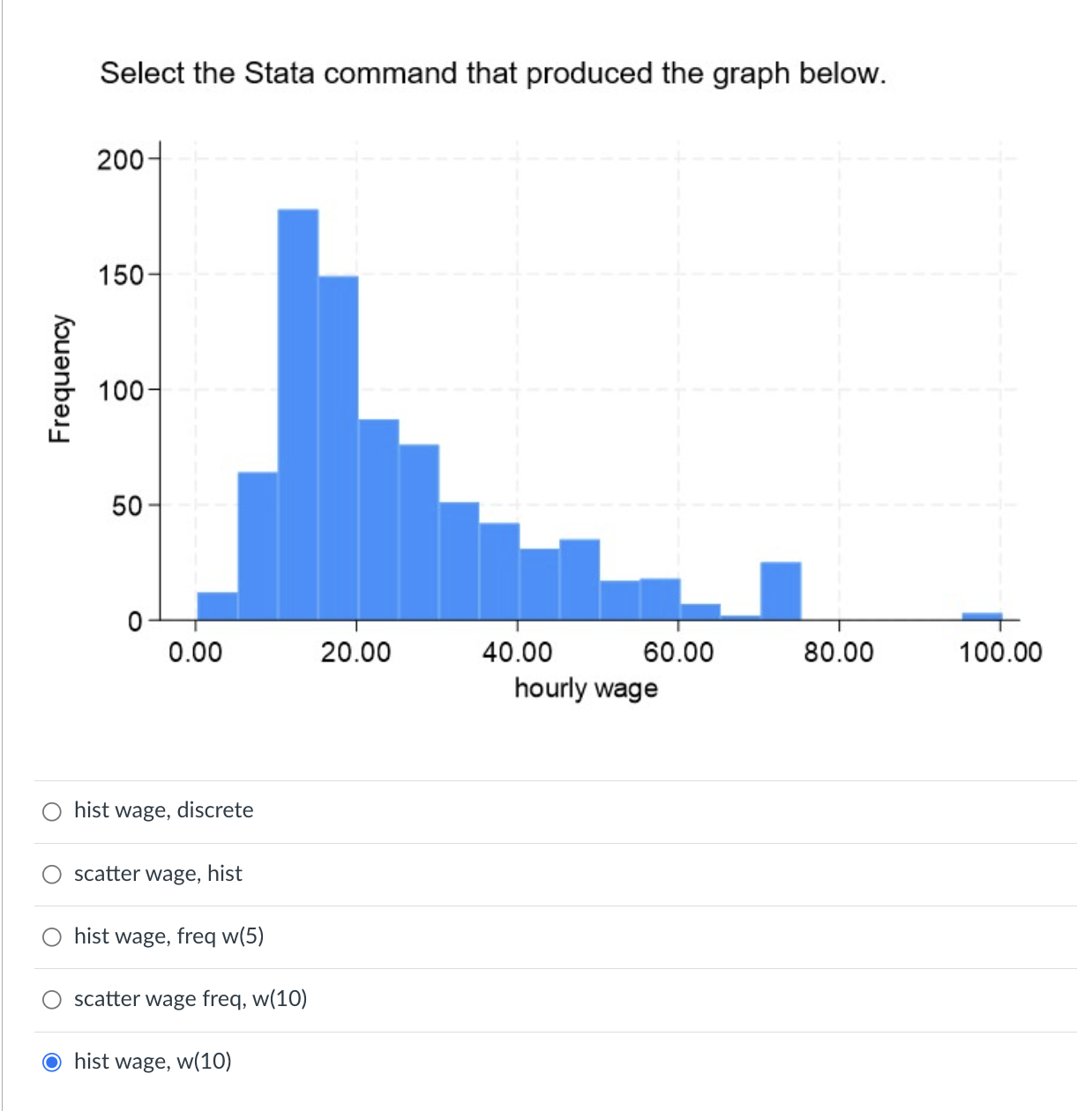 Solved Select the Stata command that produced the graph | Chegg.com