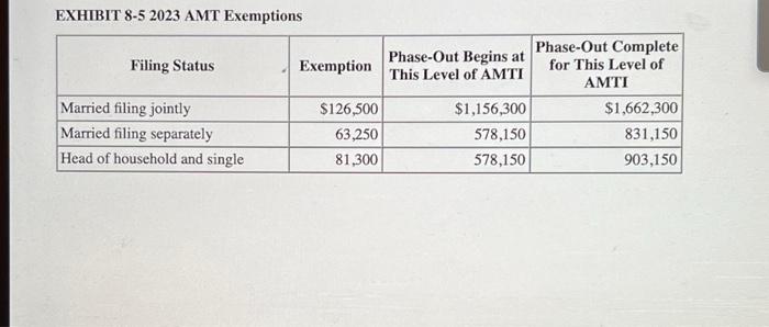 EXHIBIT 8-5 2023 AMT ExemptionsRequired information | Chegg.com