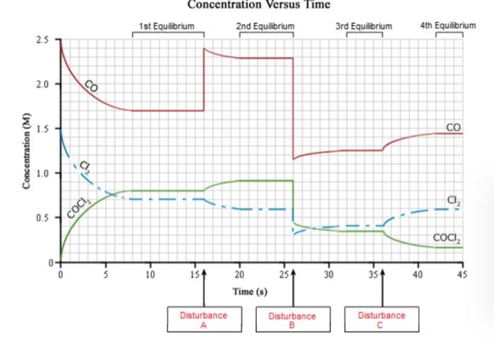 Concentration Versus Time 1st Equilibrium 2nd | Chegg.com