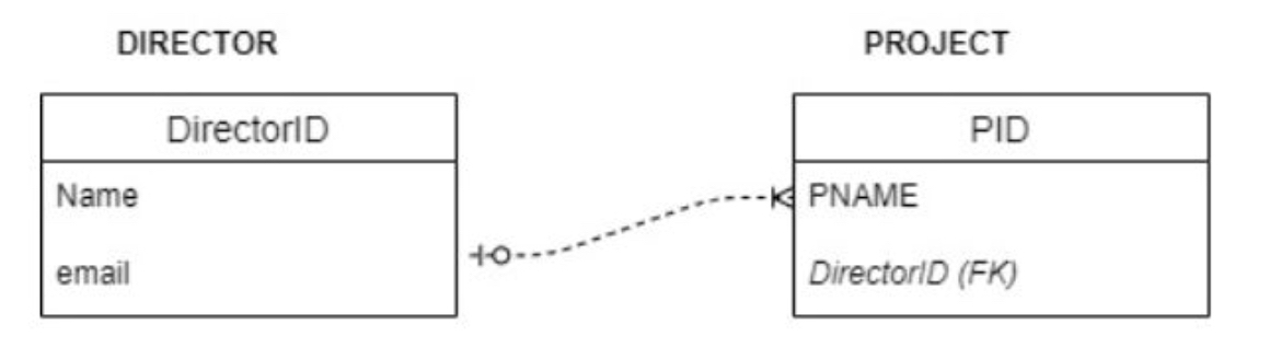Solved 1. ﻿a) ﻿What are reasons to create a VIEW.? b) | Chegg.com