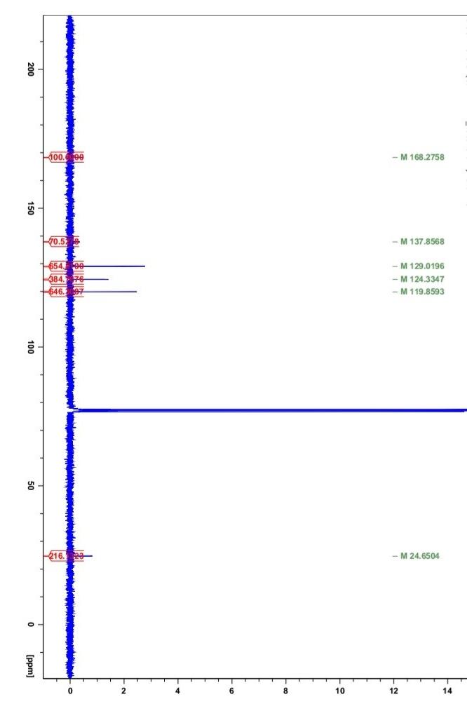 Solved Annotate this 13C-NMR spectrum, indicating which | Chegg.com