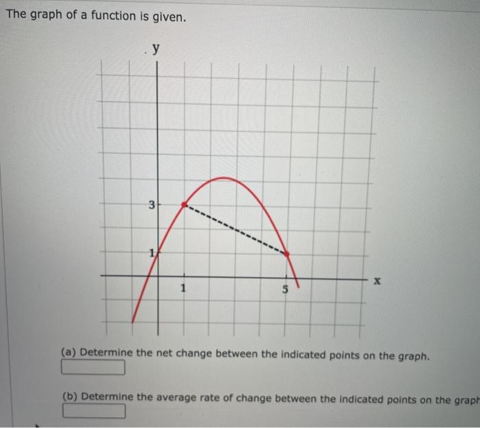 Solved The graph of a function is given. у 3 1 х 1 5 (a) | Chegg.com