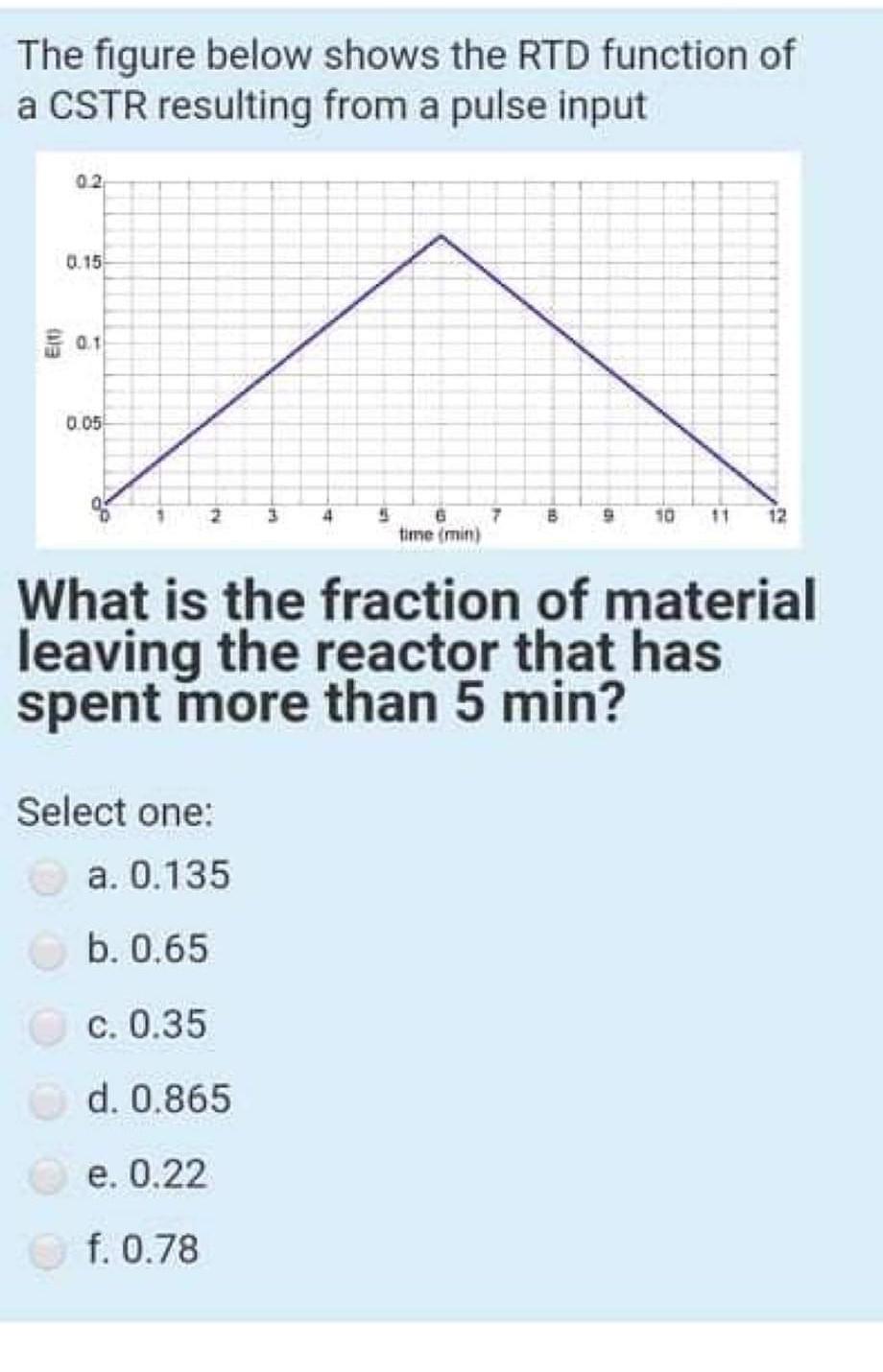 Solved The figure below shows the RTD function of a CSTR | Chegg.com