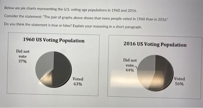 Solved Below are pie charts representing do US voting age | Chegg.com