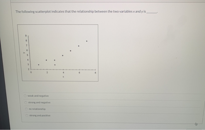 Solved The following scatterplot indicates that the | Chegg.com