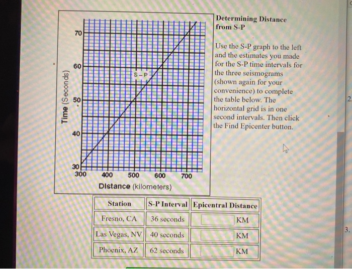 Solved Use the S-P graph to the left and the estimates you | Chegg.com