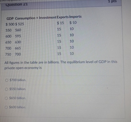 Solved Question 21GDP Consumption + ﻿Investment Exports | Chegg.com