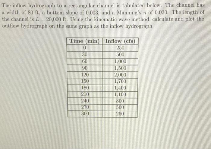 Solved The inflow hydrograph to a rectangular channel is | Chegg.com