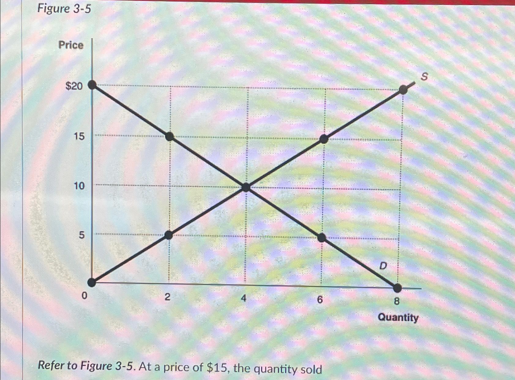 Solved Figure 3-5Refer to Figure 3-5. ﻿At a price of $15, | Chegg.com
