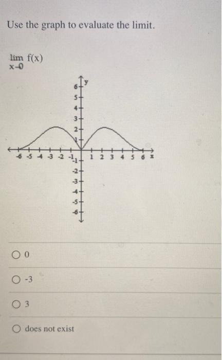 Solved Use the graph to evaluate the limit. limx→0f(x) 0 −3 | Chegg.com