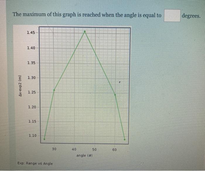 Solved The maximum of this graph is reached when the angle | Chegg.com