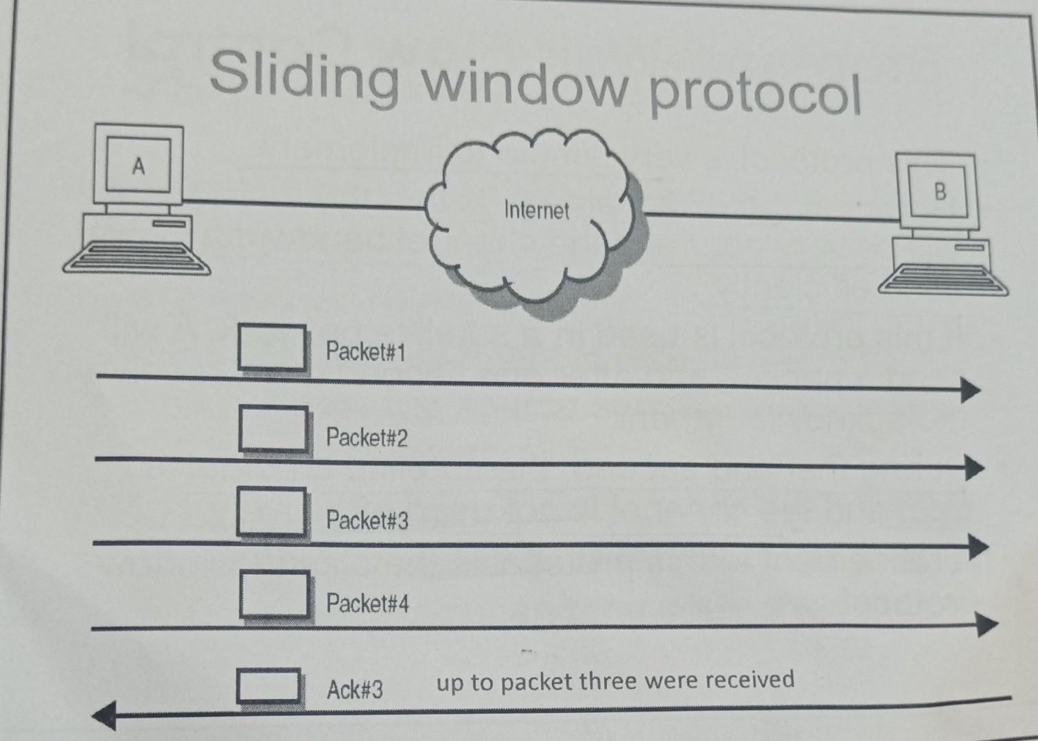 Solved Stop-and-Wait Flow Control Stop-and-wait flow control | Chegg.com