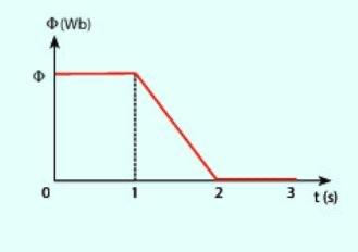 Solved The time graph of the magnetic flux passing through a | Chegg.com