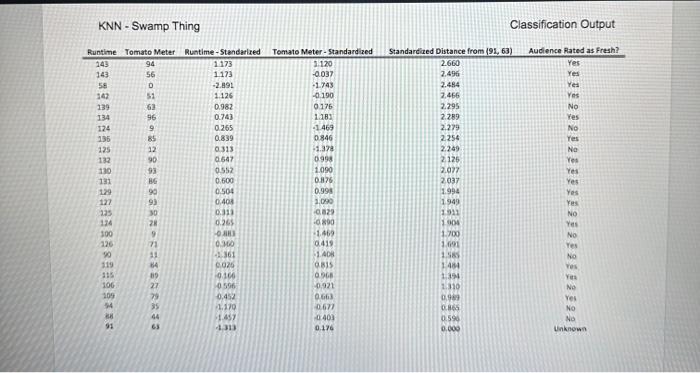 Solved KNN - Superman III Classification Outputon OutputKNN | Chegg.com Solved KNN - Superman III Classification Outputon OutputKNN | Chegg.com