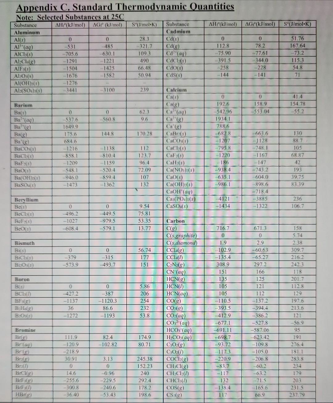 Solved Appendix C. Standard Thermodynamic Quantities Note: | Chegg.com