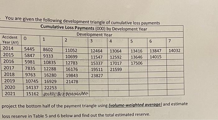 You are given the following development triangle of | Chegg.com