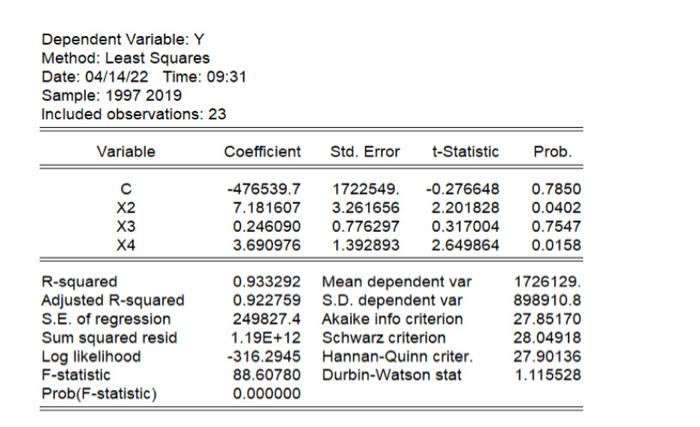 Solved Dependent Variable: Y Method: Least Squares Date: | Chegg.com
