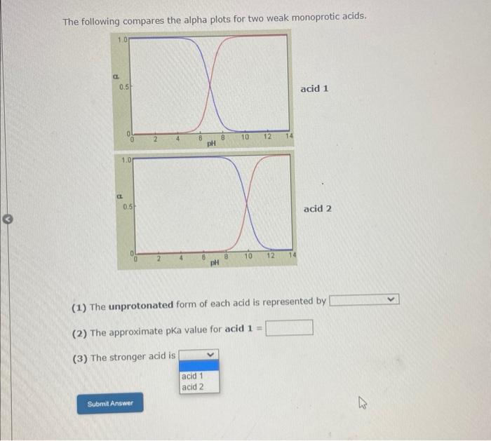 Solved The following compares the alpha plots for two weak | Chegg.com