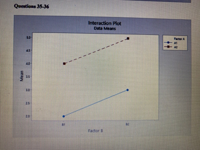 Solved Questions 35-36 Interaction Plot Data Means 5.0 | Chegg.com