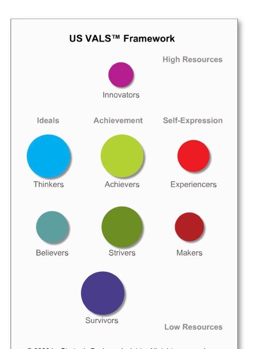 US VALS™ Framework High Resources Innovators Ideals | Chegg.com