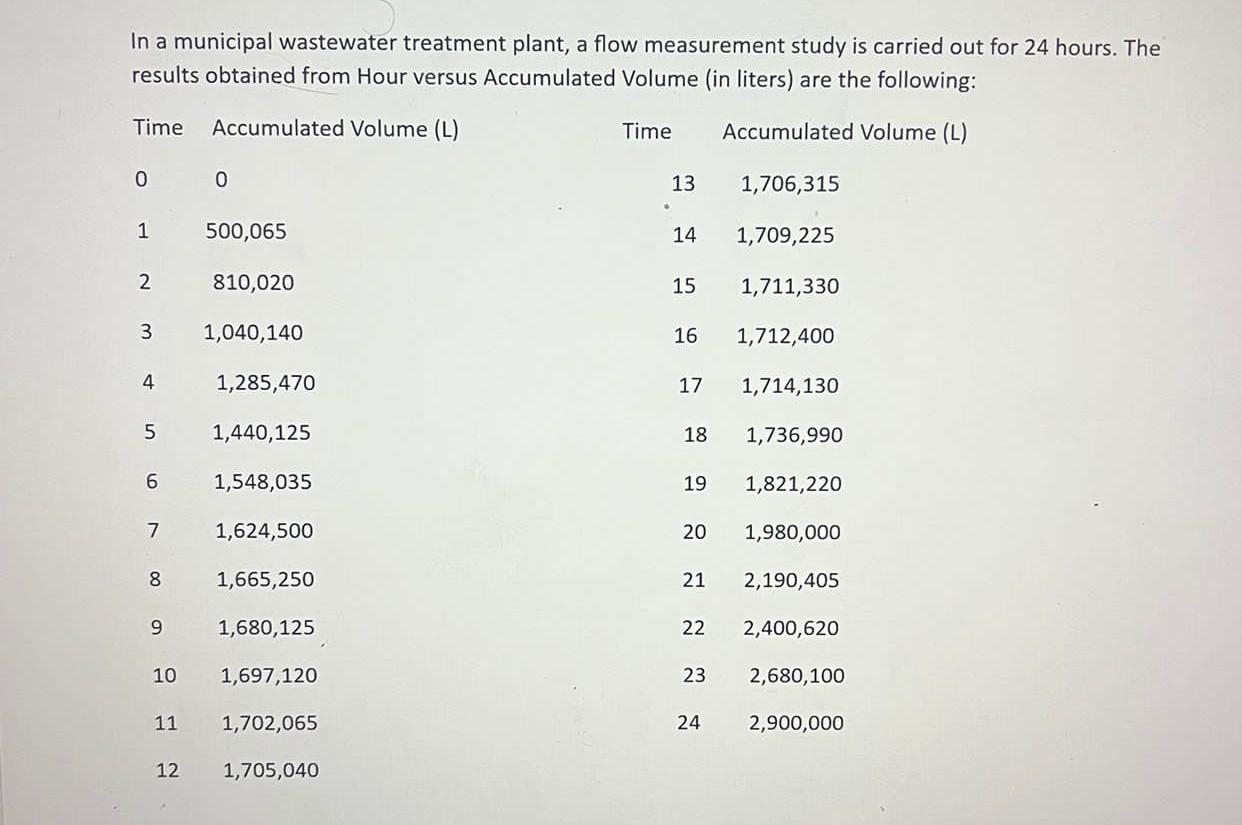 Solved The corresponding Rippl Diagram is shown on the next | Chegg.com