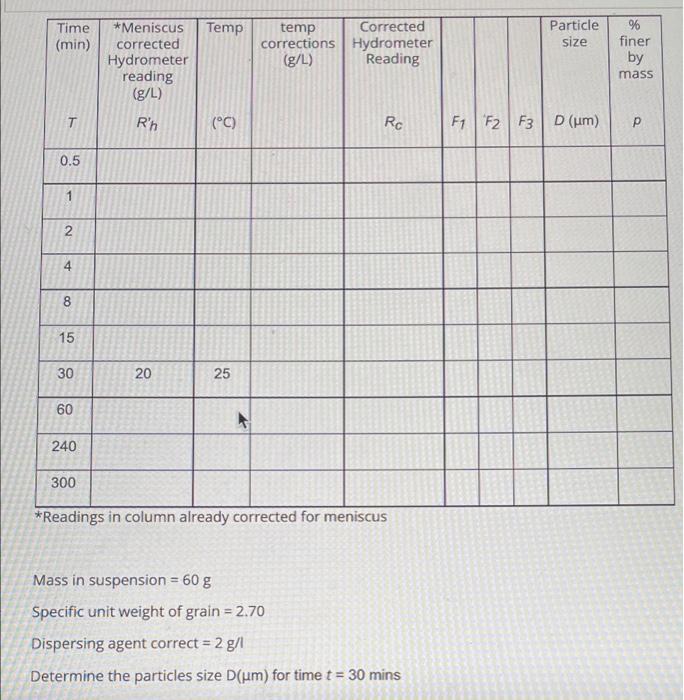 Solved Temp Time (min) *Meniscus corrected Hydrometer | Chegg.com