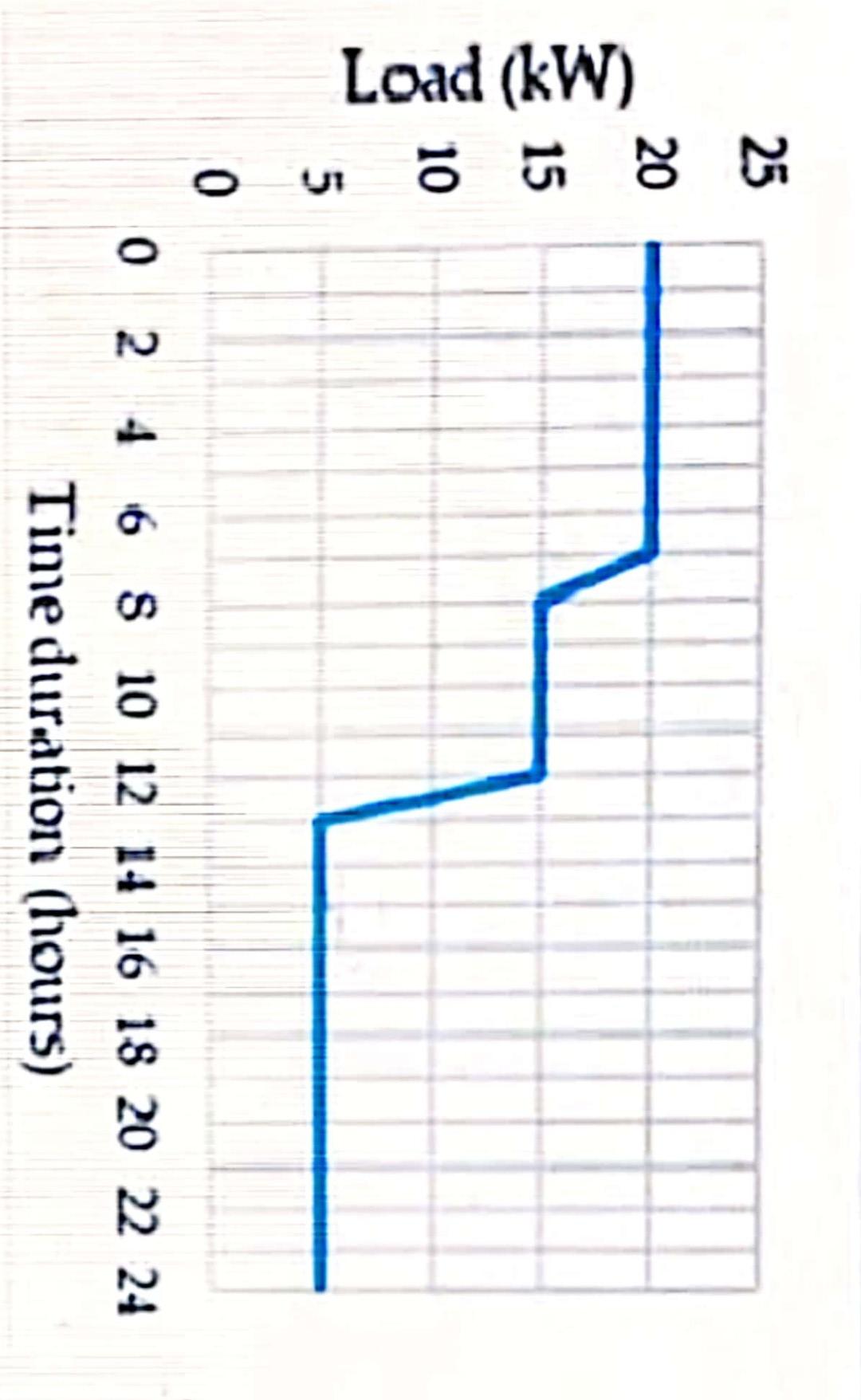 Solved The load curve in the above figure is plotted through | Chegg.com