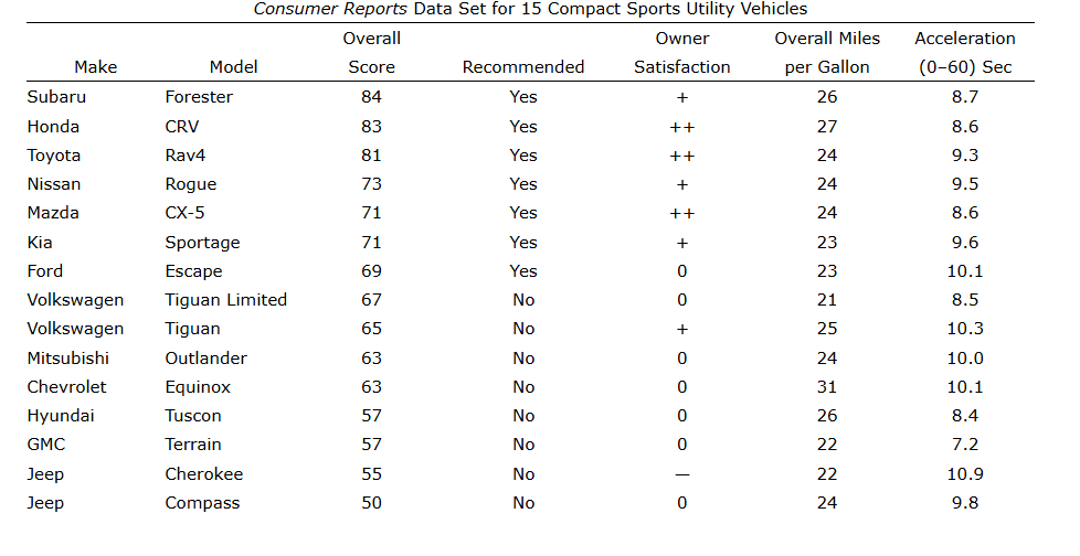 How many variables are in the data set?Consumer | Chegg.com