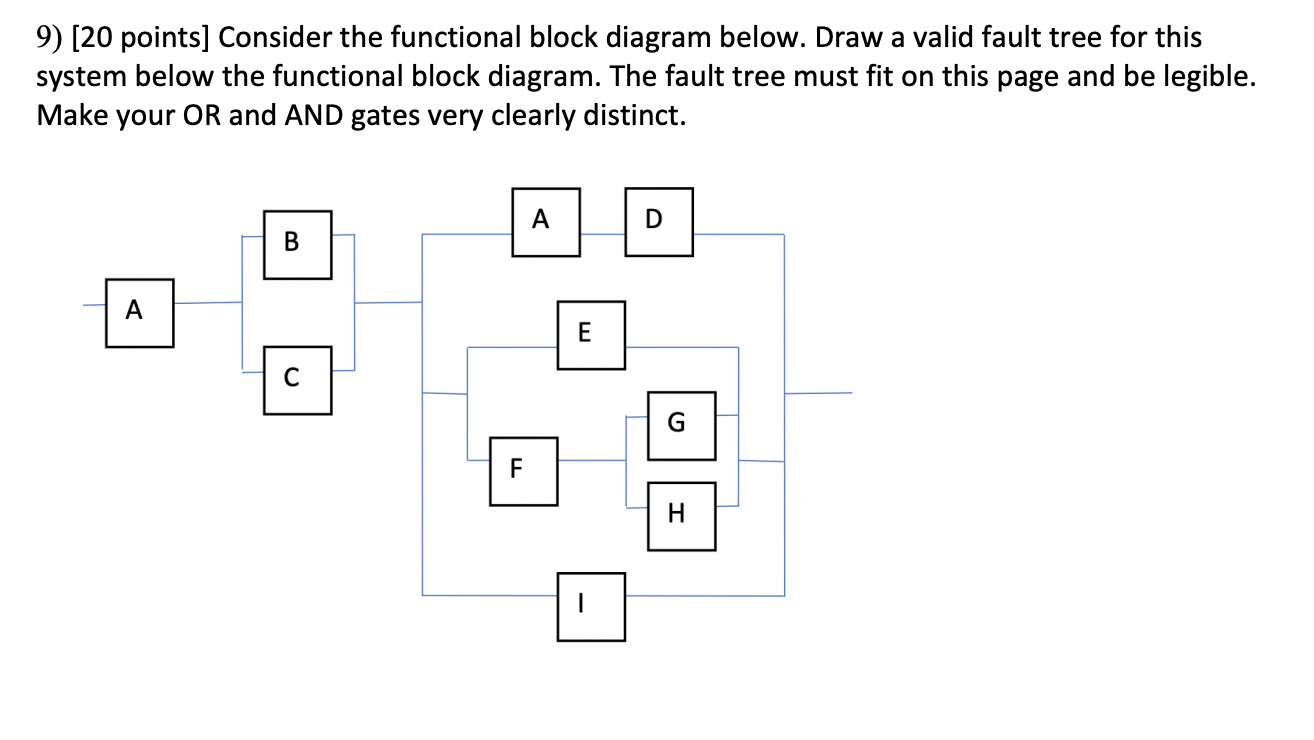 Solved Please draw the fault tree given the functional block | Chegg.com