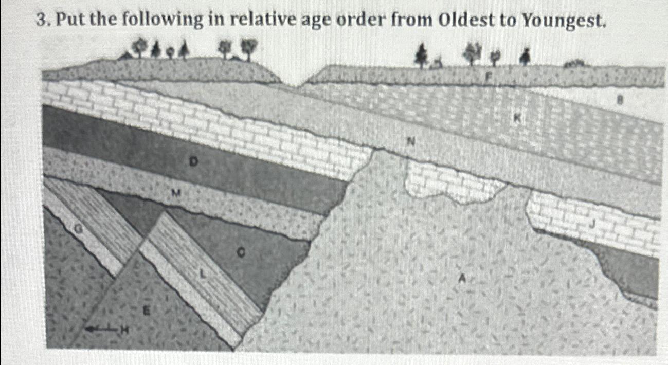 Solved Put the following in relative age order from oldest | Chegg.com