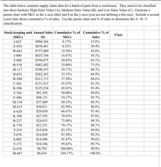 Solved The table below contains supply chain data for a | Chegg.com