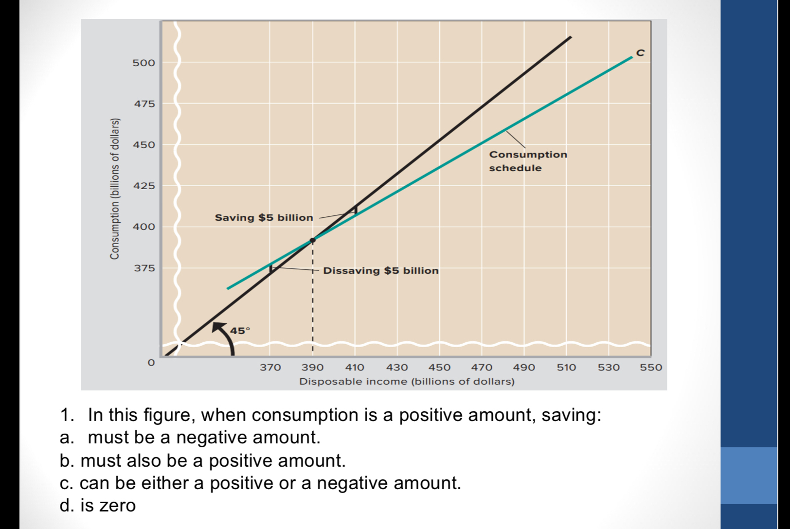 Solved In this figure, when consumption is a positive | Chegg.com